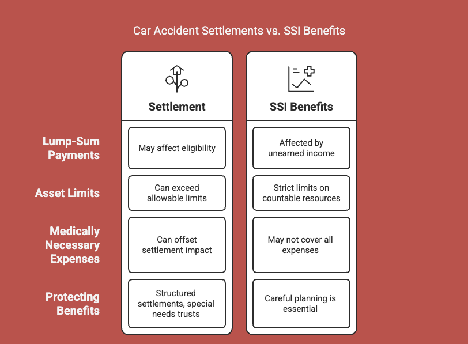 SSI and Car Accident Settlement: What You Need to Know